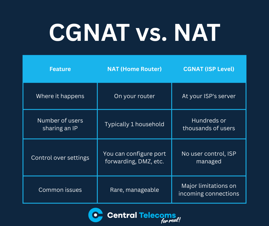 What is CGNAT? - Central Telecoms